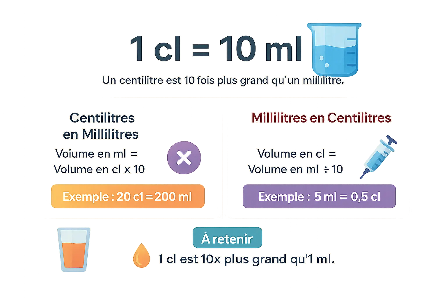 ᐅ Convertisseur Centilitres (cl) en Millilitres (ml) : tableau de ...