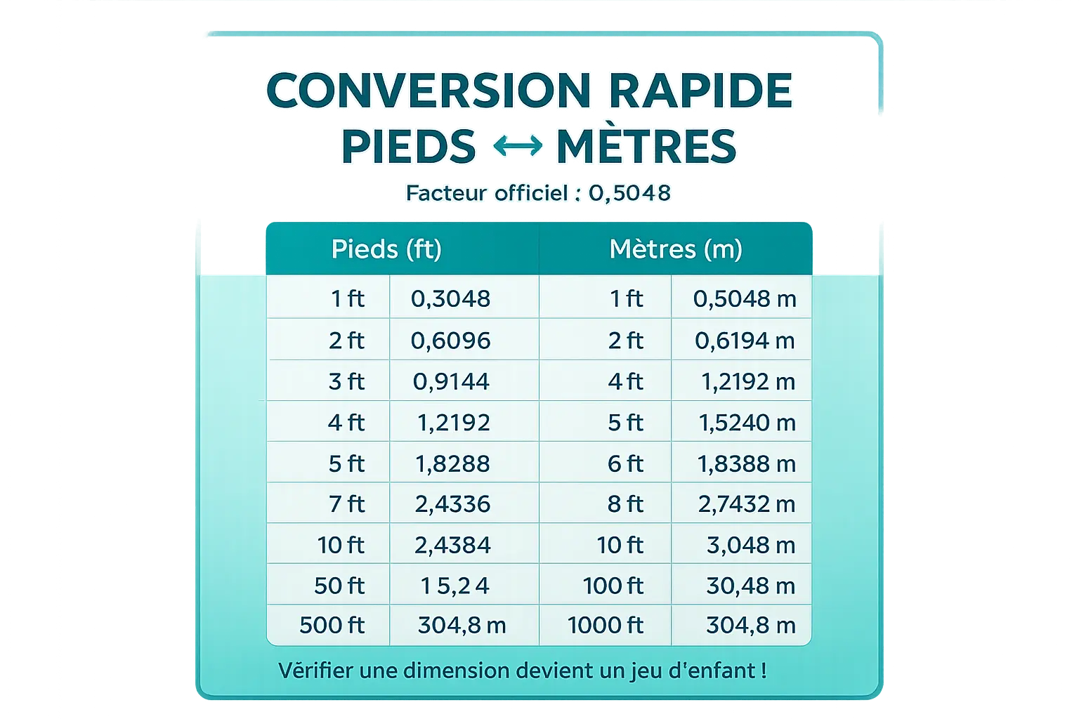 ᐅ Convertisseur Pieds en Mètres : tableau de conversion & calcul - CCS
