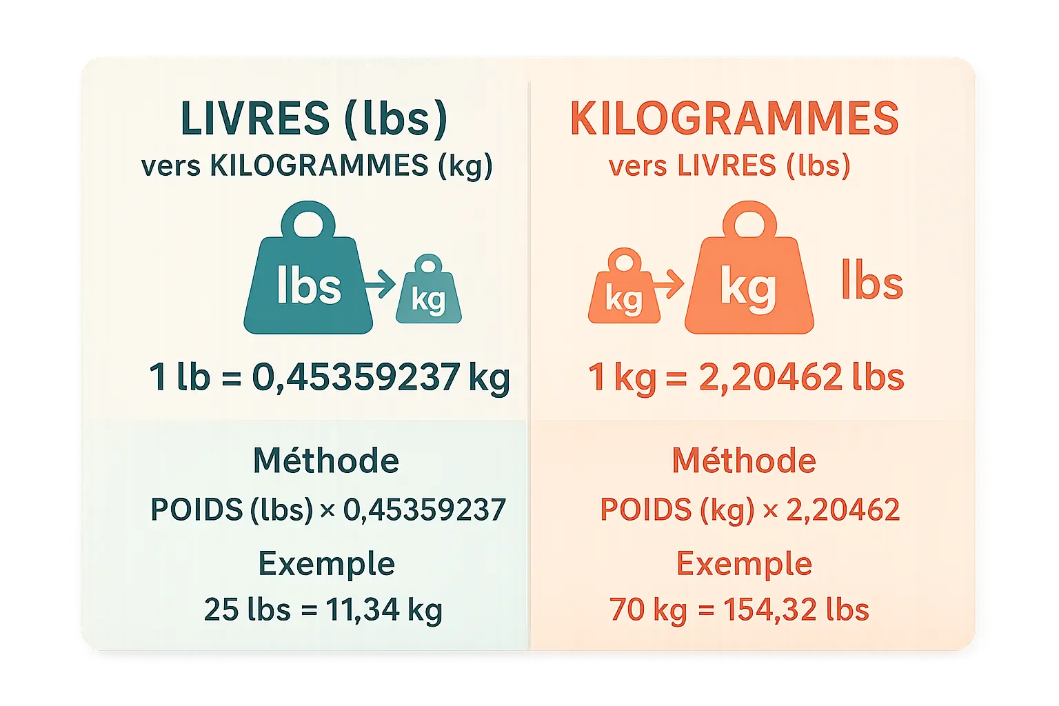 ᐅ Convertisseur Livres (lb) en Kilogrammes (kg) : tableau de conversion ...