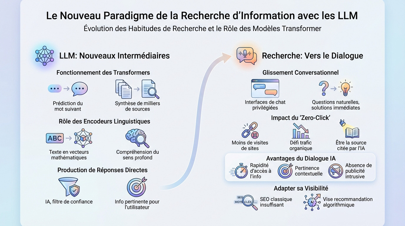 Etre visible sur les LLM : le guide du référencement IA 2026