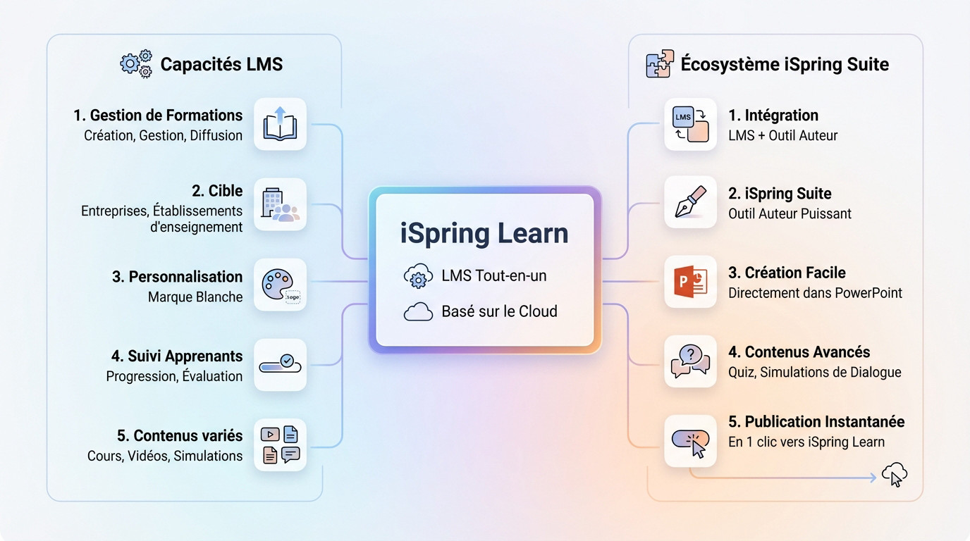 iSpring Learn : Le LMS cloud pour piloter la formation – Impact IM : Tout savoir sur l'Internet ...
