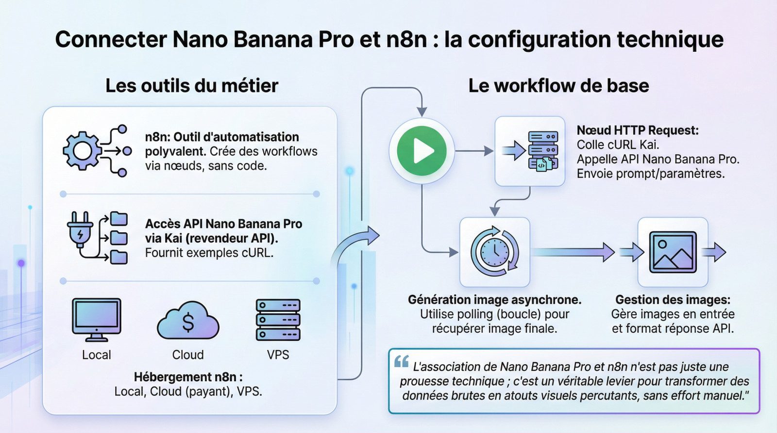 Automatisation Nano Banana Pro n8n : Optimisez vos visuels – Impact IM ...
