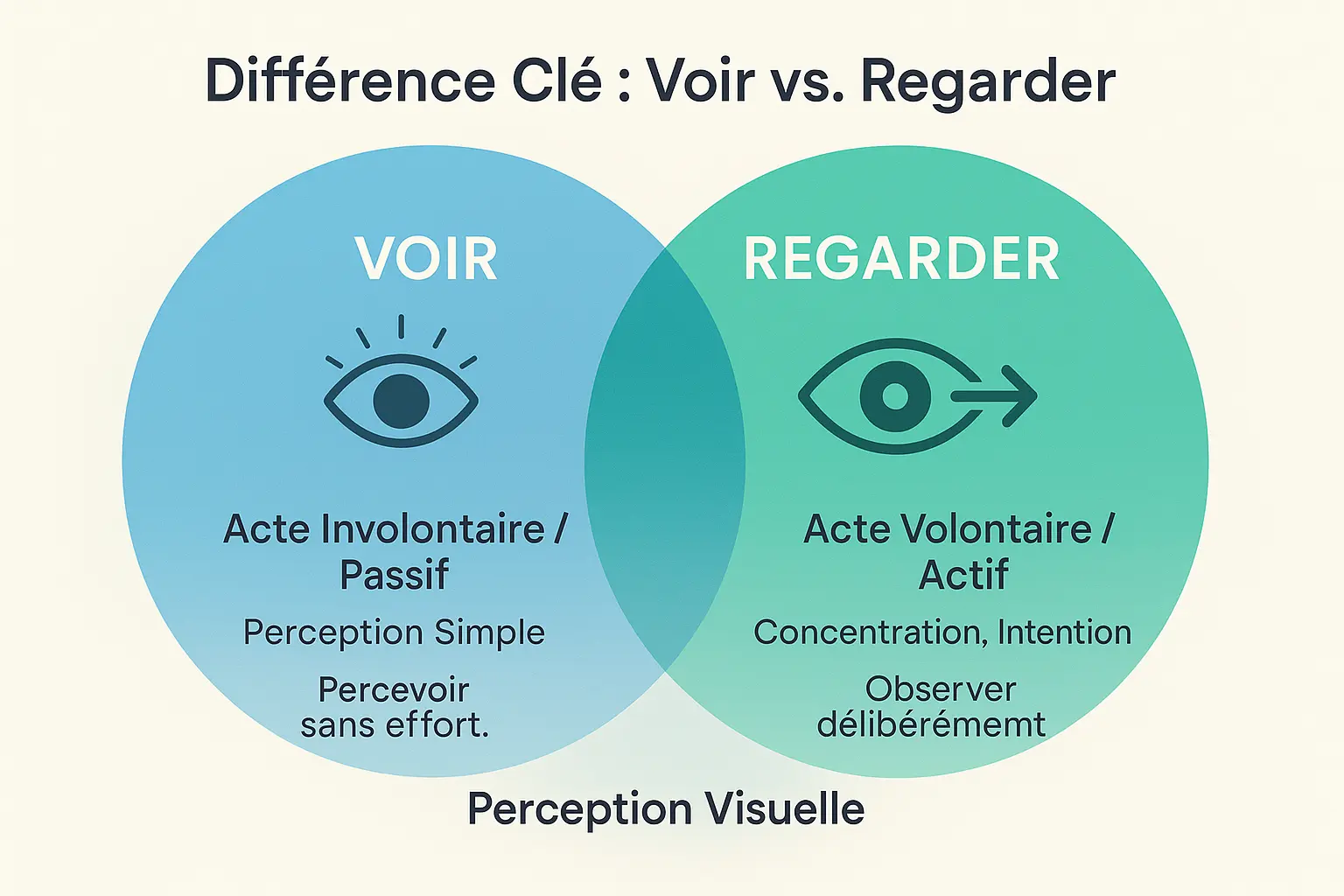 Différence entre voir et regarder : actif vs passif - LaFontaine