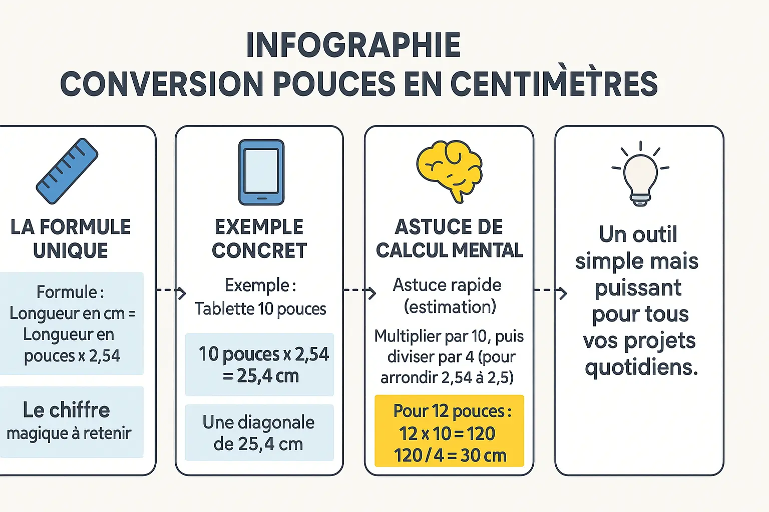 ᐅ Convertisseur de pouces en cm : tableau de conversion & calcul - ICOM